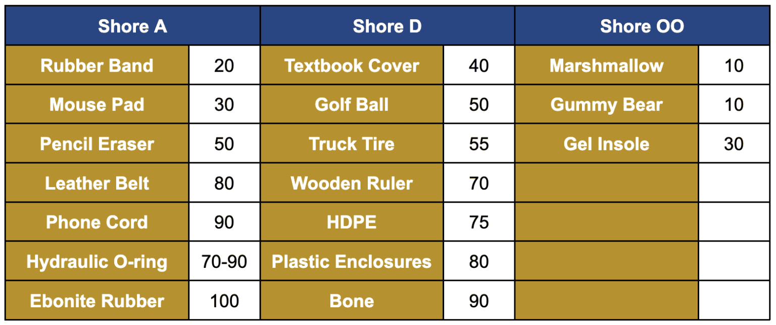 Wat is de Shore-hardheidsschaal: vergelijking van Shore A en Shore D