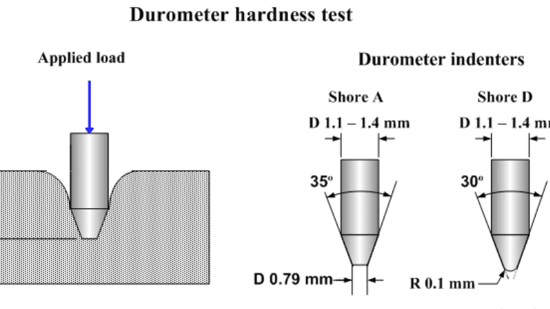 Shore A vs. shore D: What's the Difference? - Hongju