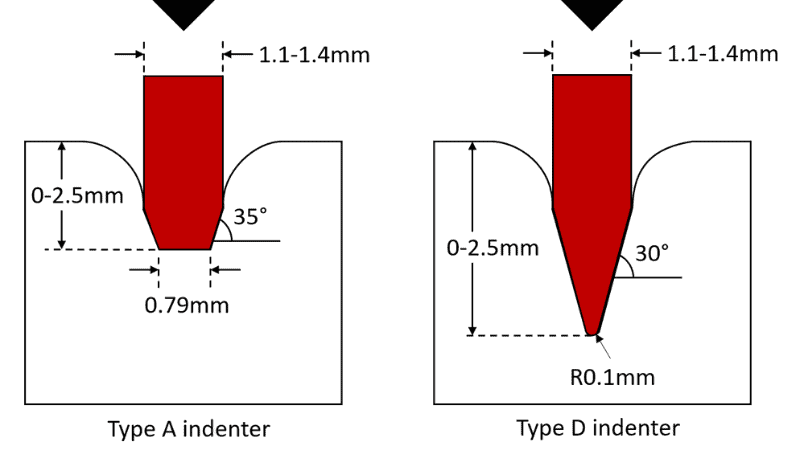 Shore A vs. shore D: What's the Difference? - Hongju