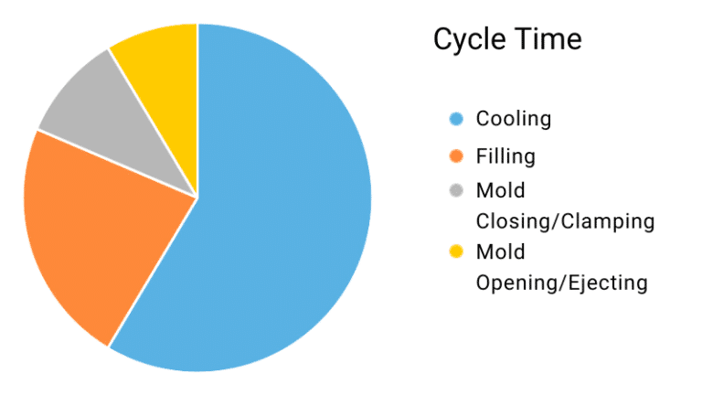 5 Strategies for Reducing Cycle Time in Injection Molding - Hongju