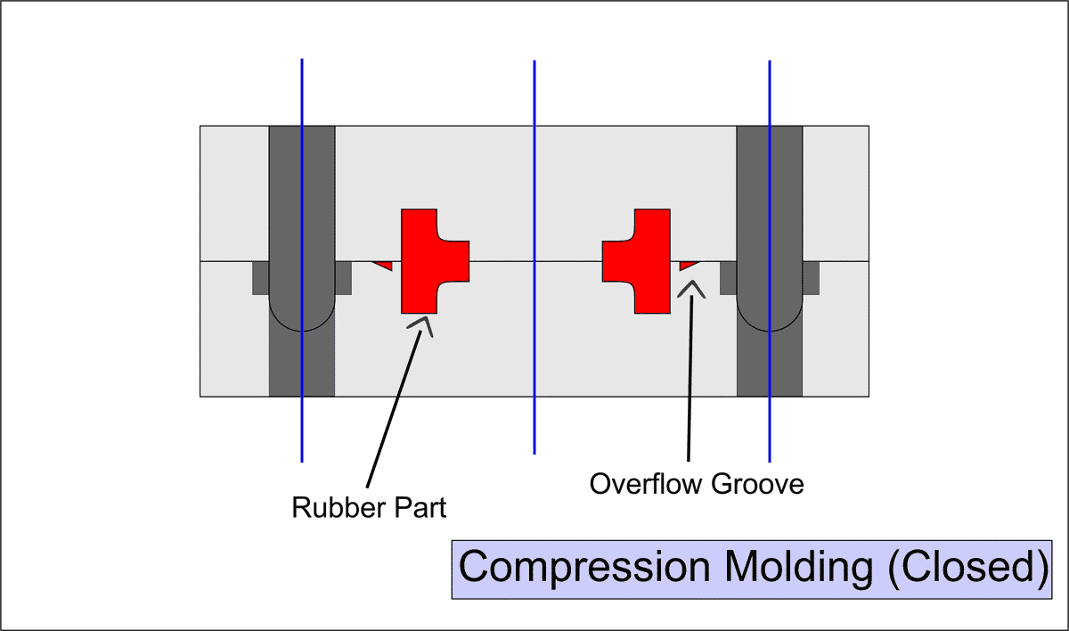 What is Compression Molding?